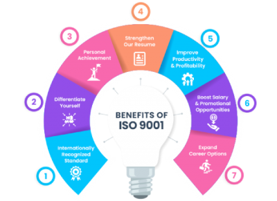 ISO 9001:2015 | Quality Management System (QMS)